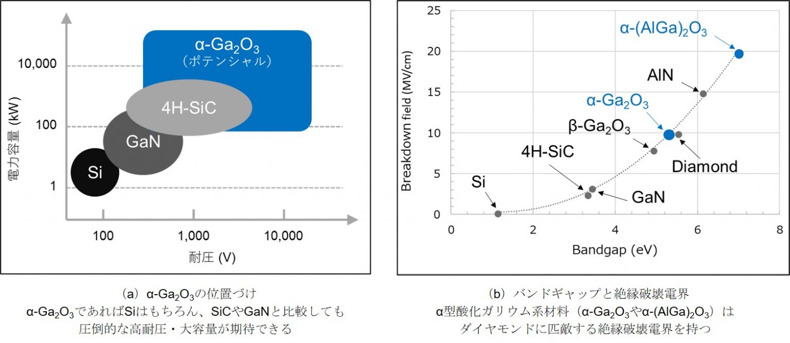 世界初、アンペア級・1700V耐圧級のコランダム型酸化ガリウムSBD開発に成功！ - 最先端GaO®パワー半導体を手掛けるFLOSFIA（フロスフィア）