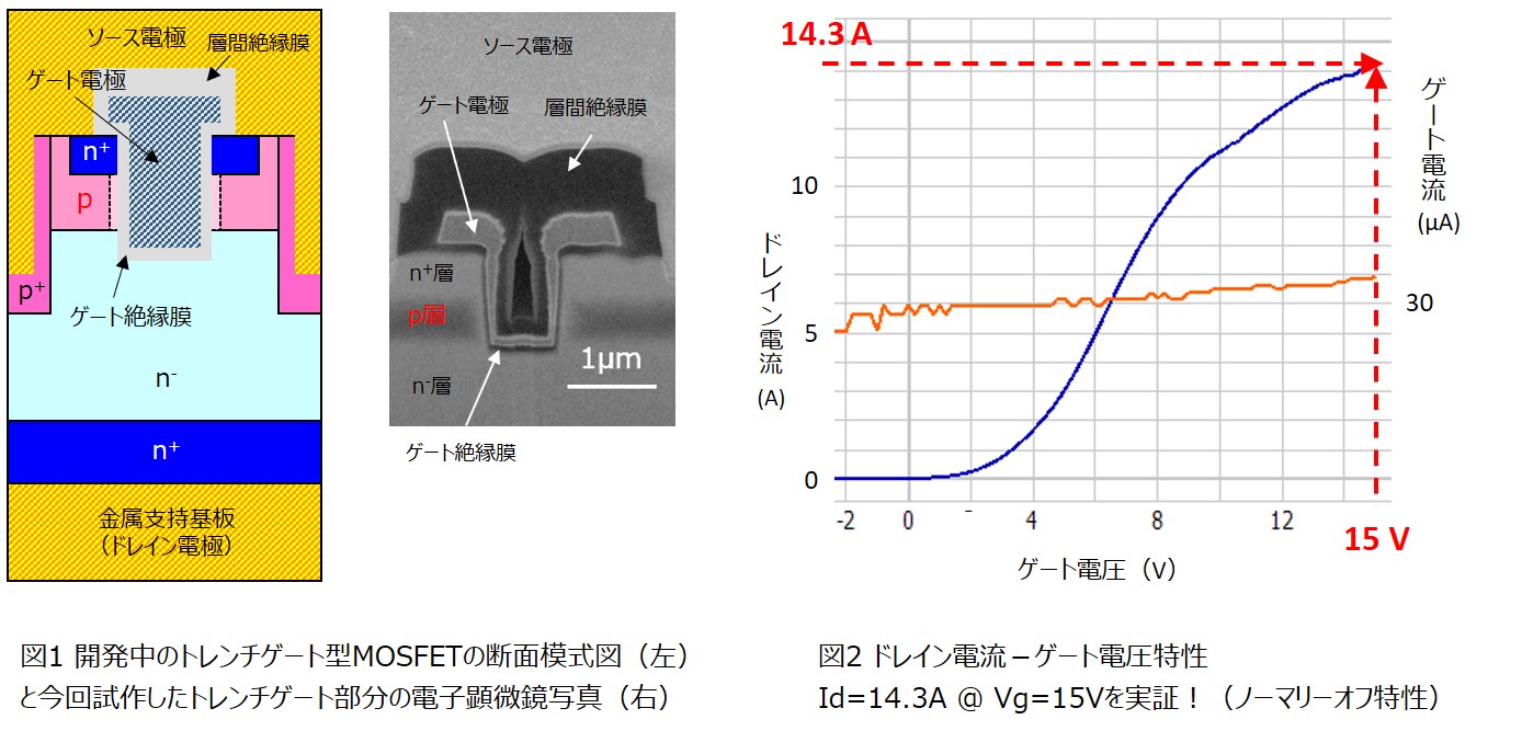 FLOSFIA、酸化ガリウムパワー半導体の最大の壁「p層」を克服！～世界初、p層を用いたMOSFETでノーマリーオフ10A超の大電流化に成功、実用化に向け前進～ - 最先端GaO®パワー半導体 ...